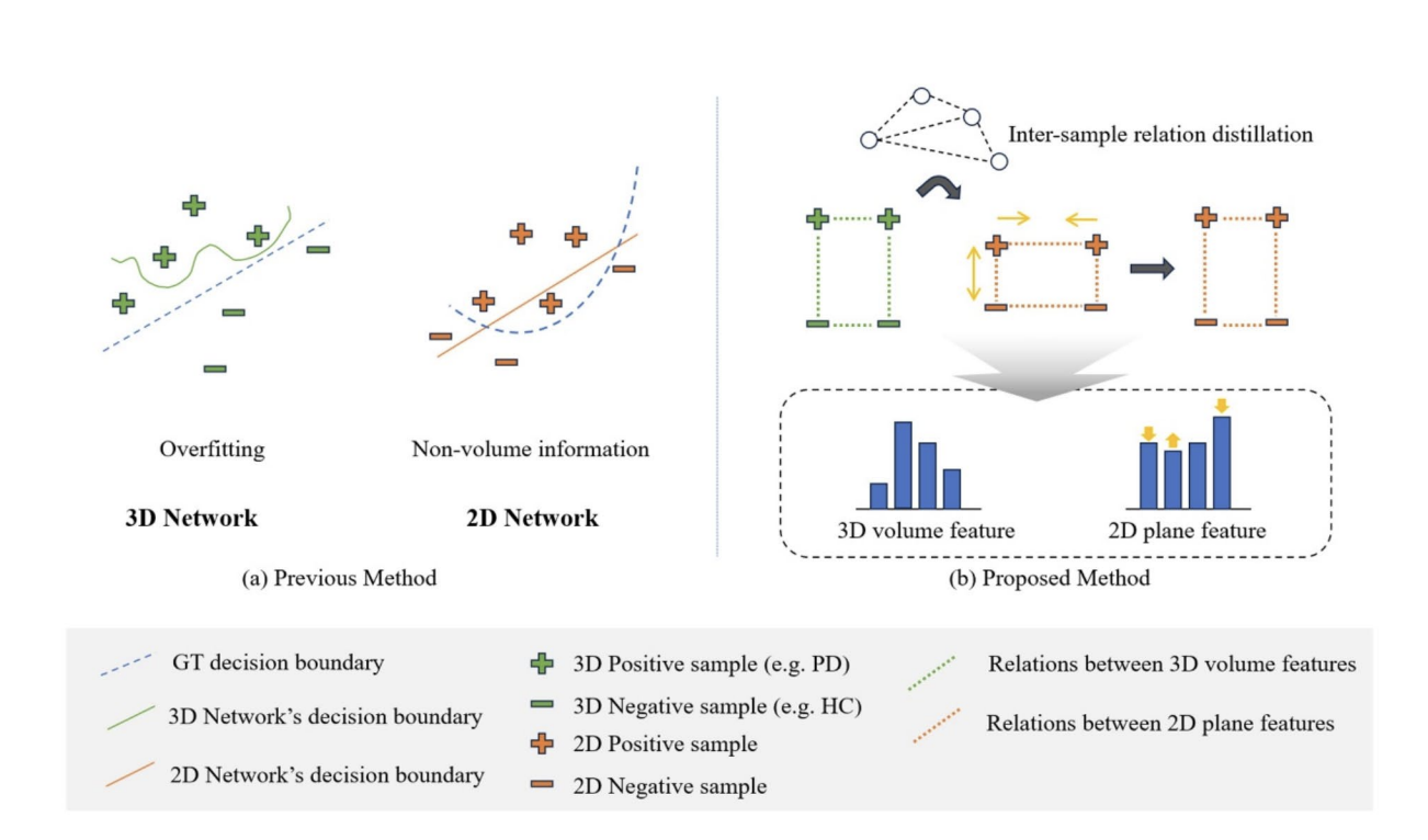 Enhancing Deep Learning-Based Neuroimaging Classification with 3D-to-2D Knowledge Distillation ...